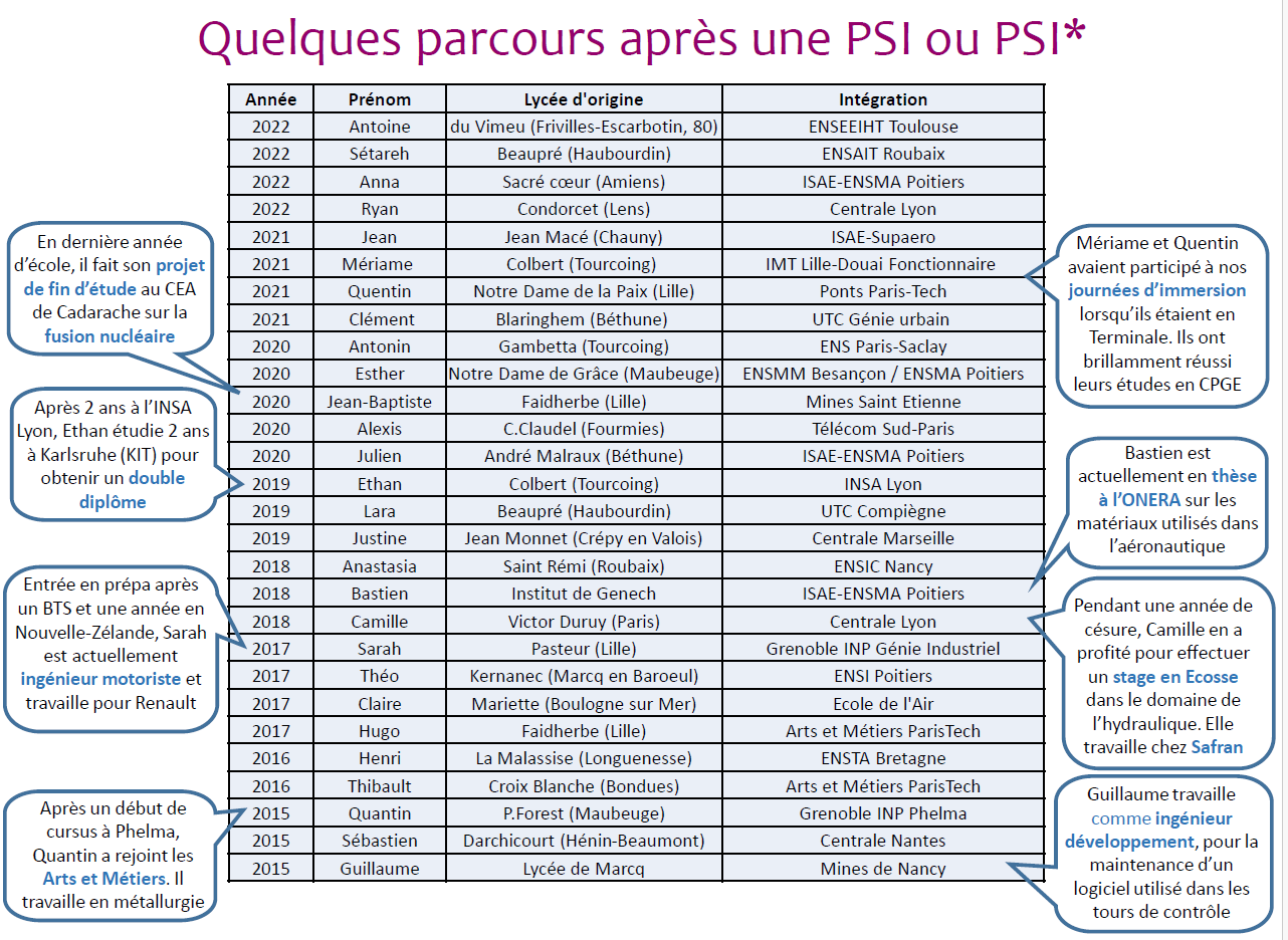 Le devenir de nos étudiants au Lycée Baggio - Lycée César Baggio